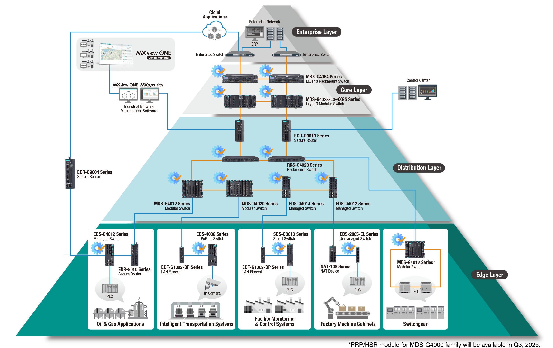 Rockford Communication Solutions | Seamless IT/OT Convergence: Moxa’s Vision for Future-Ready ...